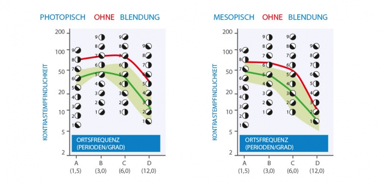 diffractiva-multifokal-iol-kontrast-photopisch-mesopisch-asphaerisch ...