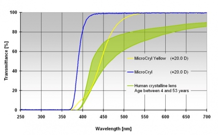 cataract-blue-light-filter-uv-protection-retina-protection-yellow-iol ...