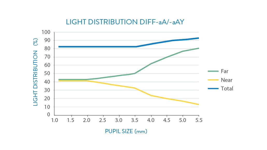 diffractiva-multifocal-iol-diffractive-light-distribution-aspheric ...